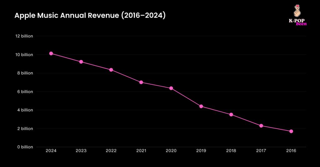 Apple Music Stats (2026): Subscribers, Revenue & Top Artists