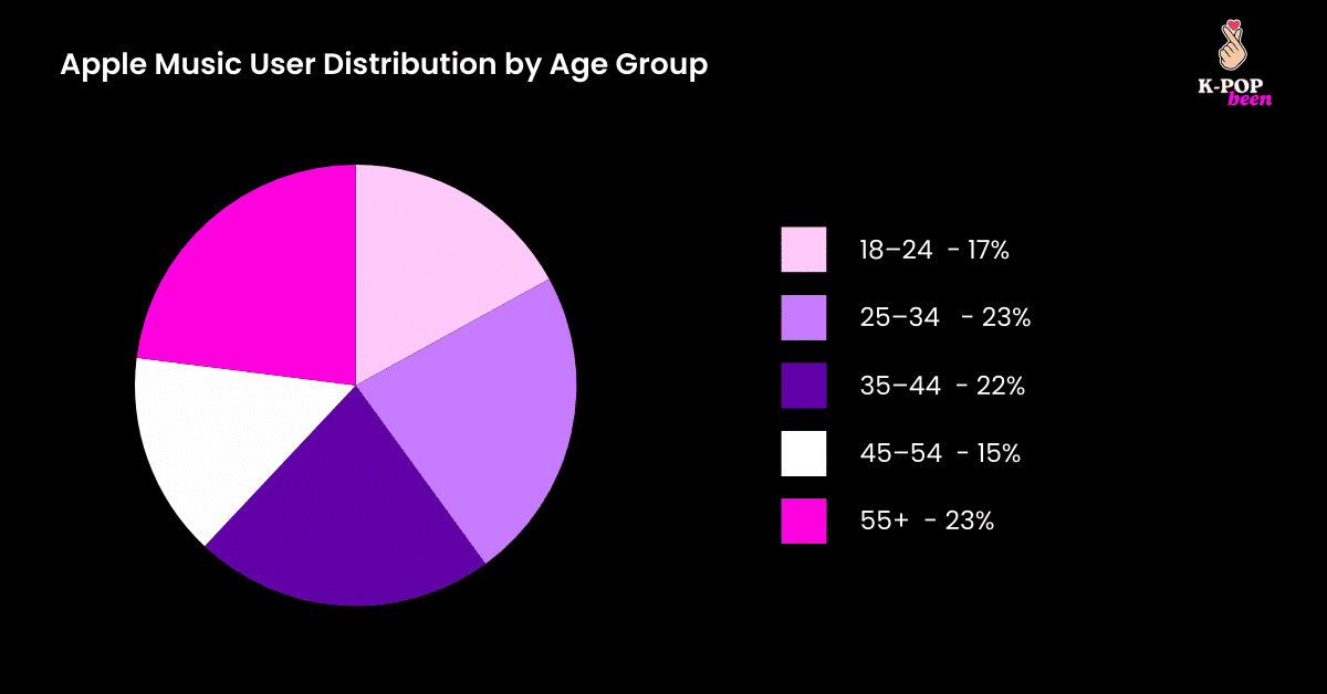 Apple Music Stats (2026): Subscribers, Revenue & Top Artists