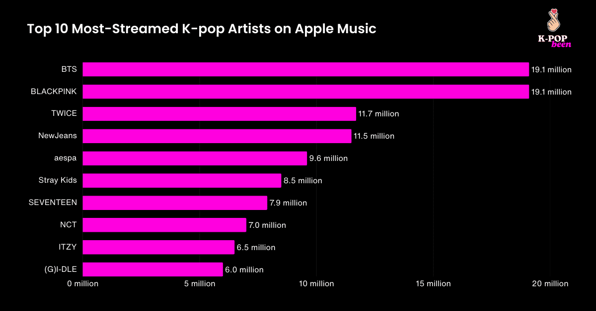 Apple Music Stats (2026): Subscribers, Revenue & Top Artists