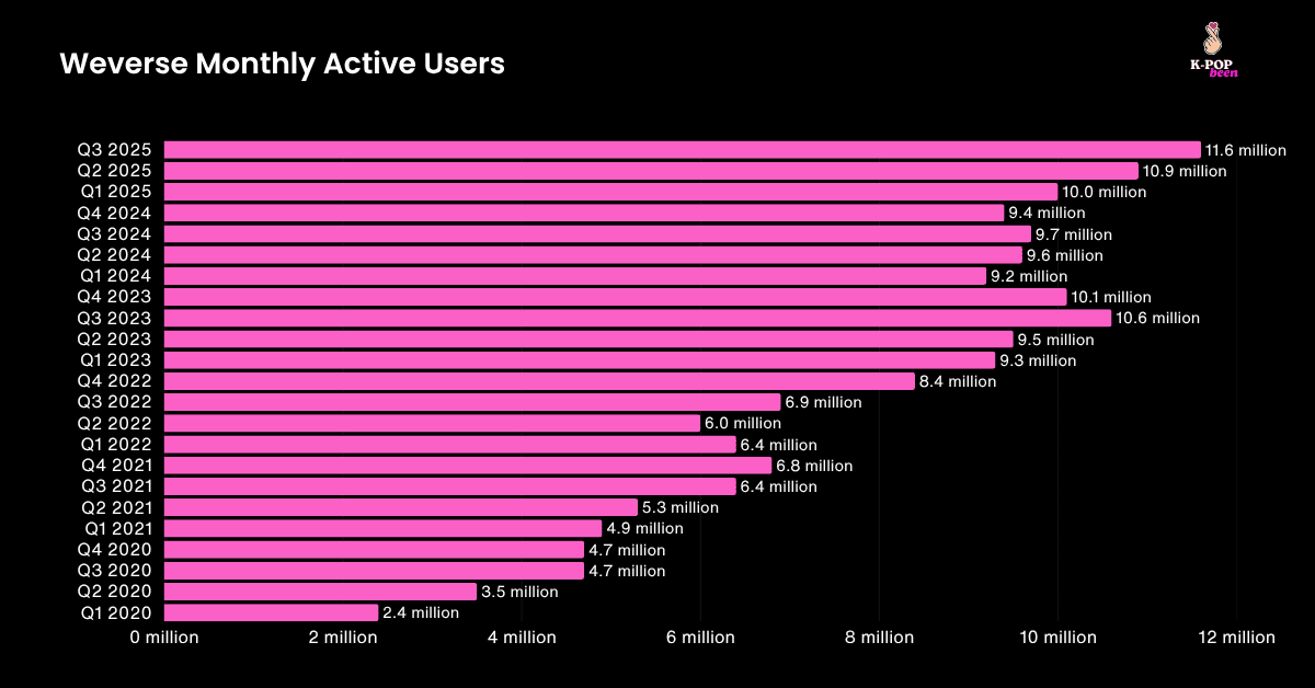 Weverse Statistics 2026: Users, Engagement & Global Reach